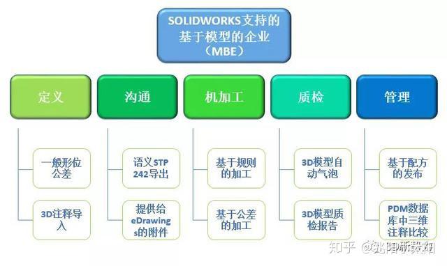 SOLIDWORKS帮助企业开启MBE大门 - 知乎