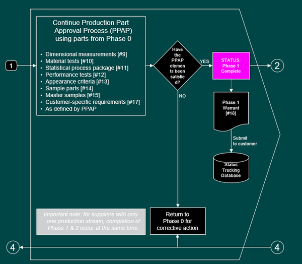 福特阶段性PPAP-02阶段PPAP流程 - 知乎