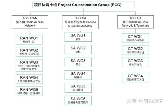 如何看懂3GPP的分工 - 知乎