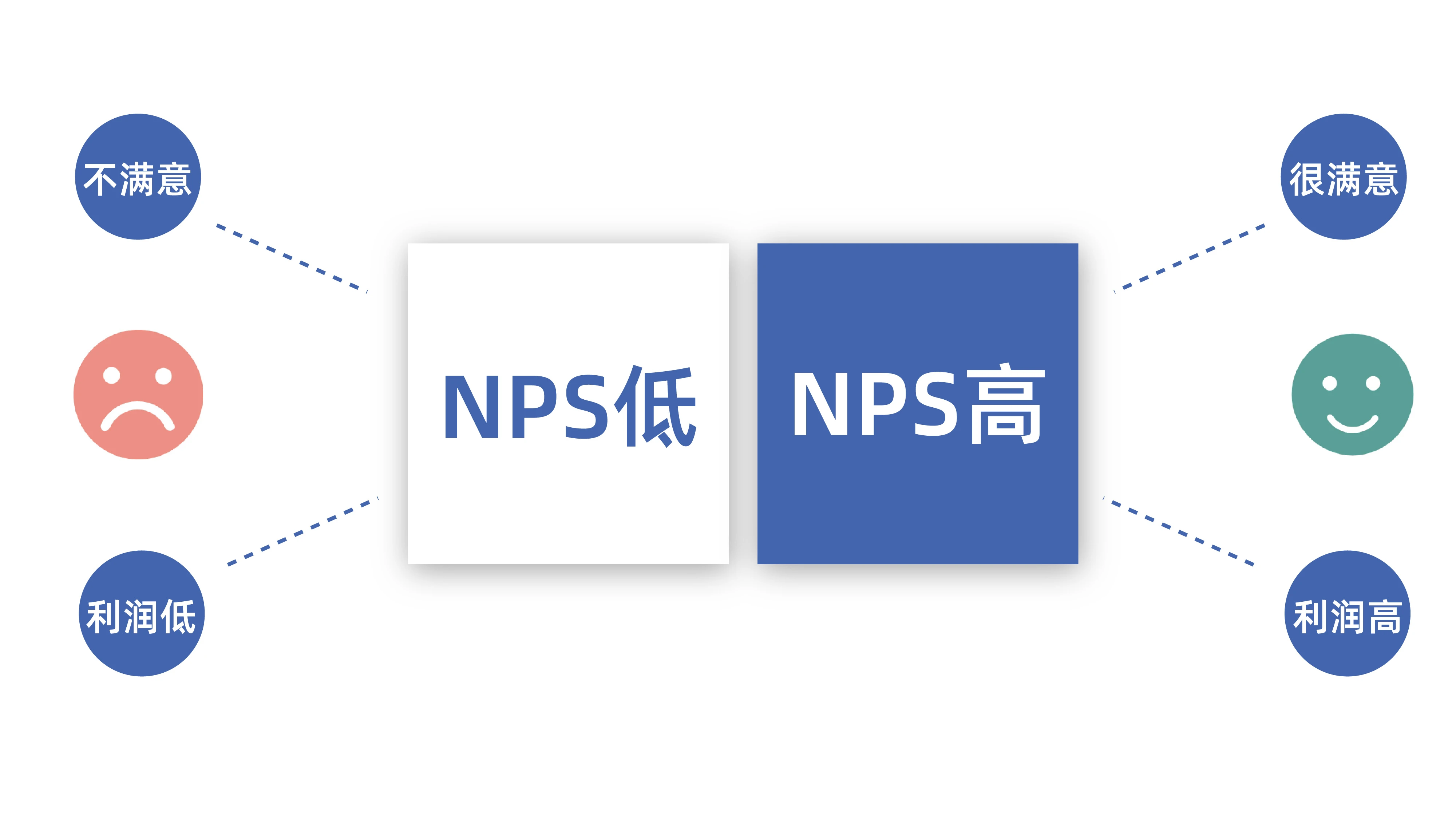 NPS如何与企业利润挂钩？【下】 - 知乎