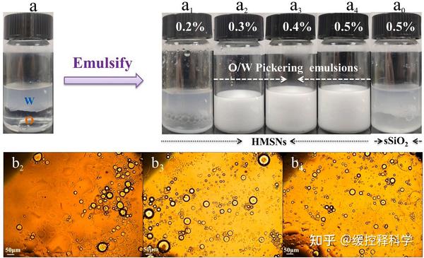 四川大学 赵强教授: 中空介孔二氧化硅纳米粒子Pickering乳液制备层状β-氯氰菊酯微胶囊 - 知乎