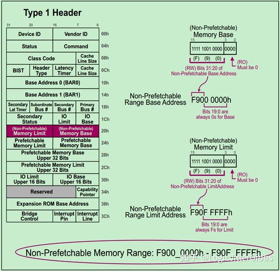 [转载]PCIe扫盲——Memory & IO 地址空间/基地址寄存器（BAR）详解/Base & Limit寄存器详解 - 知乎