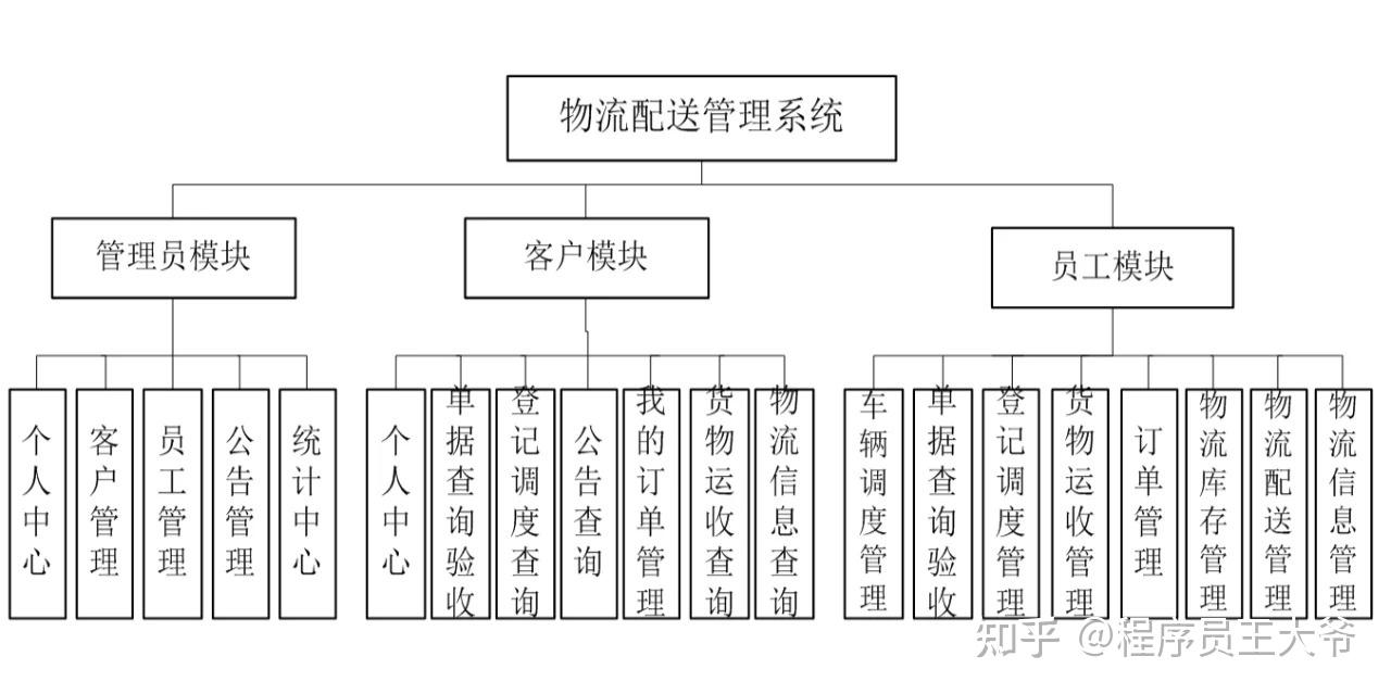 【计算机毕业设计课程设计】基于java的物流配送管理系统设计与实现(源码文章) Springmvc Jsp Mvc Web 知乎