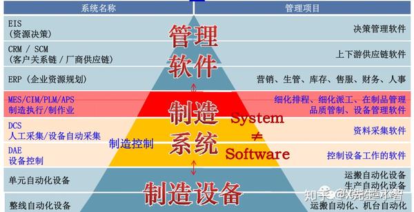 MES/MOM总结与ISA95标准介绍与资料包(中英文) - 知乎