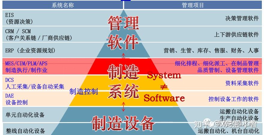 MES/MOM总结与ISA95标准介绍与资料包(中英文) - 知乎