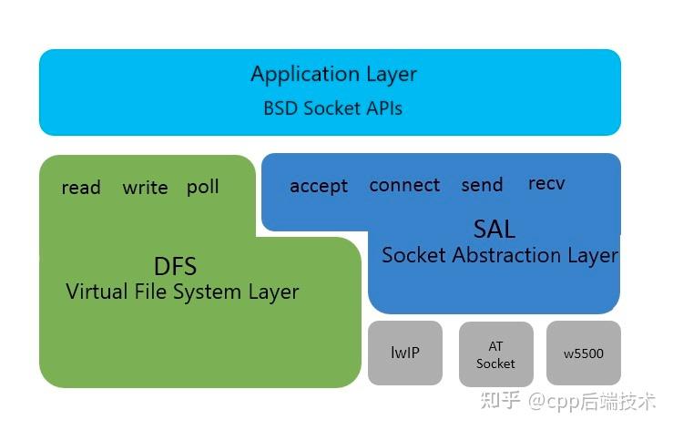 linux：Socket 网络框架与编程示例 - 知乎