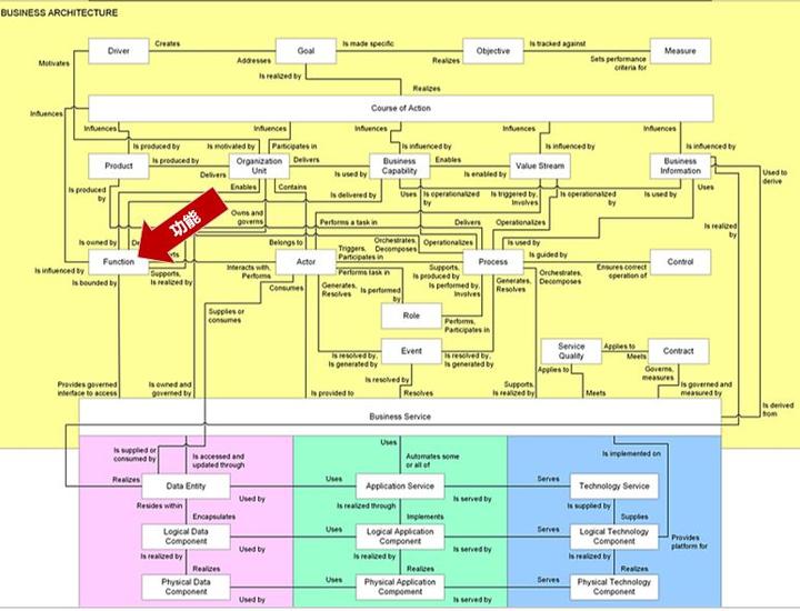 TOGAF 、华为及EBPM对“业务功能”的理解 - 知乎