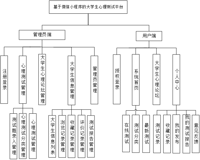 后端基于php Laravel框架微信原生开发框架mysql数据库的基于微信小程序的大学生心理测试平台的设计与实现1、技术介绍 知乎