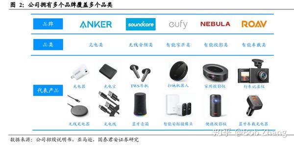 Anker 是如何成功的 - 知乎