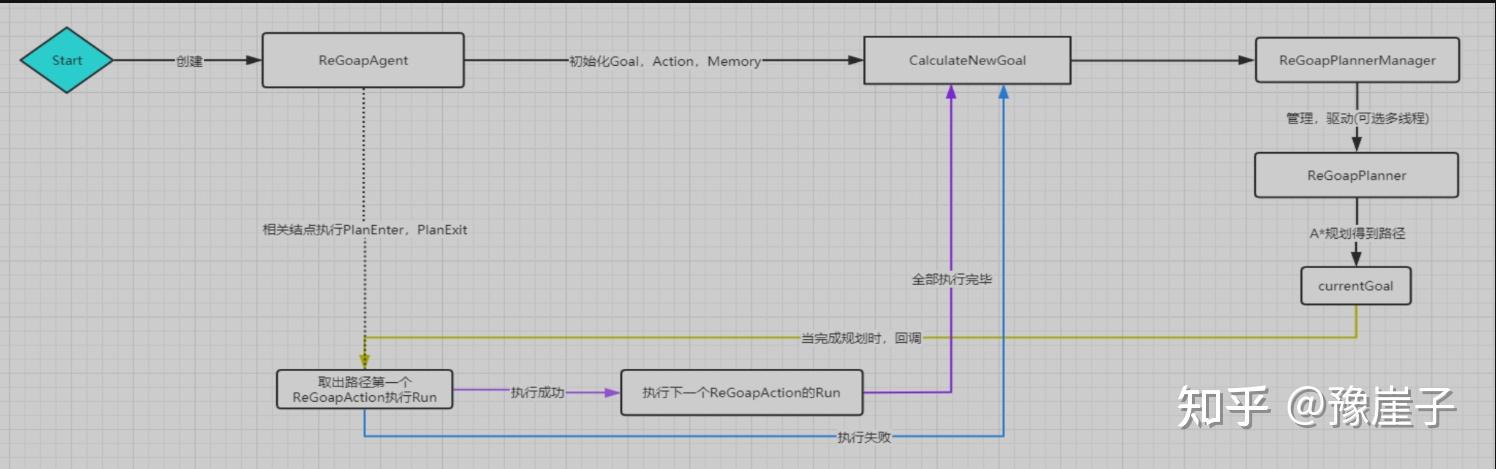 GOAP AI 学习总结 - 知乎