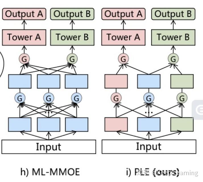 多任务学习MTL模型：MMoE、PLE - 知乎