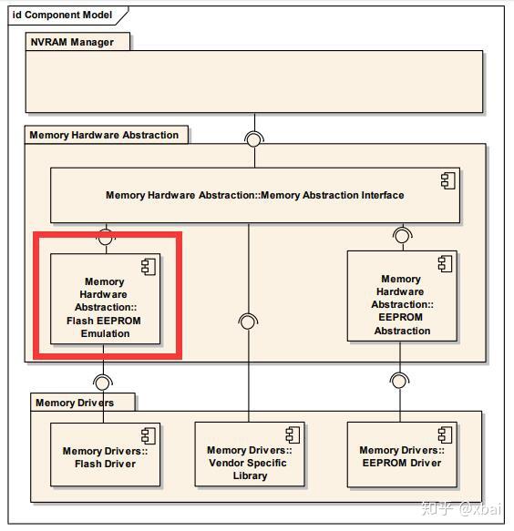 AUTOSAR之FEE模块介绍 - 知乎
