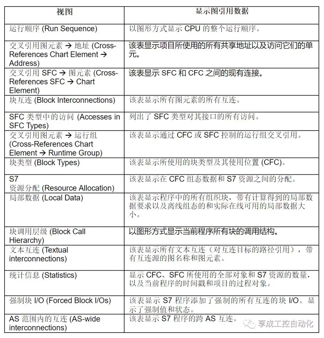 PCS 7 CFC的常用功能与操作 - 知乎