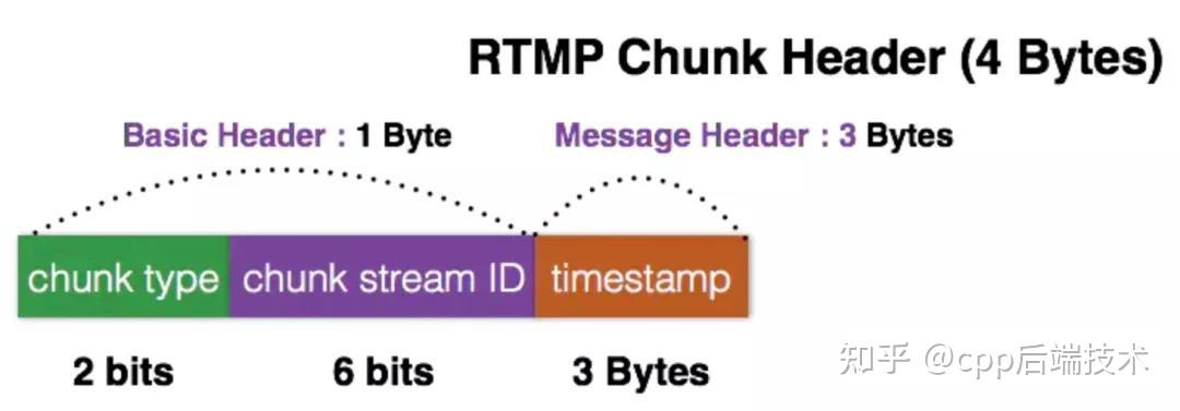 RTMP 协议：为什么直播推流协议都爱用它？ - 知乎