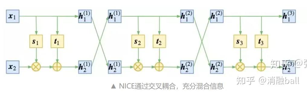 NICE原文详细分析，保留因果关系：NON-LINEAR INDEPENDENT COMPONENTS ESTIMATION - 知乎
