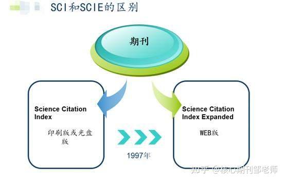 SCI期刊、SCIE期刊和ESCI期刊的比较 - 知乎