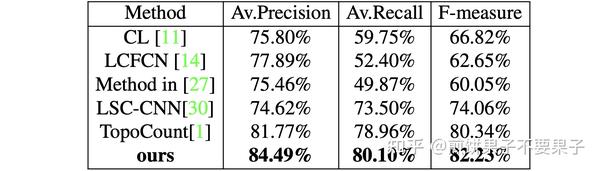 【焦点反距离】Focal Inverse Distance Transform Maps for Crowd Localization and Counting in Dense Crowd - 知乎