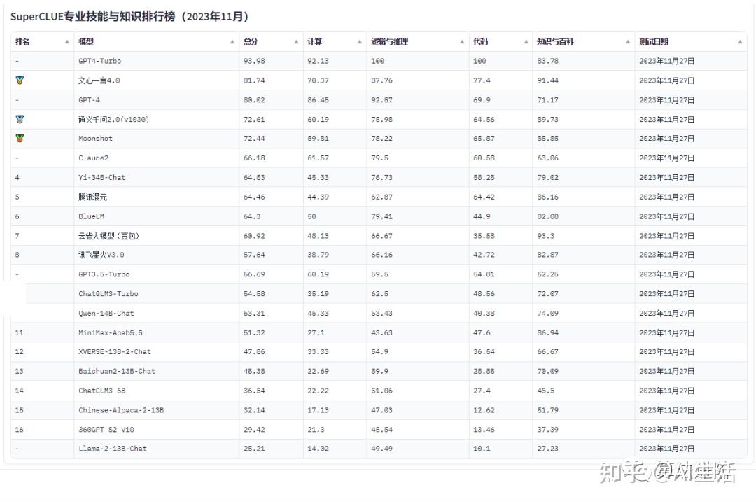 国内外AI大模型(LLMs)排行榜 - 知乎
