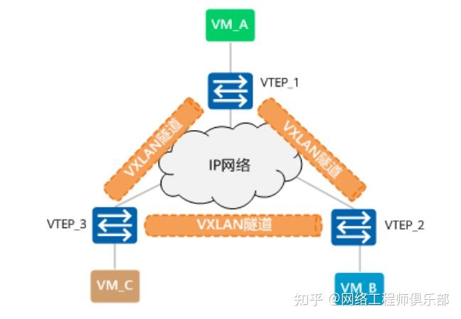 VxLAN 网络，看这一篇就够了! - 知乎