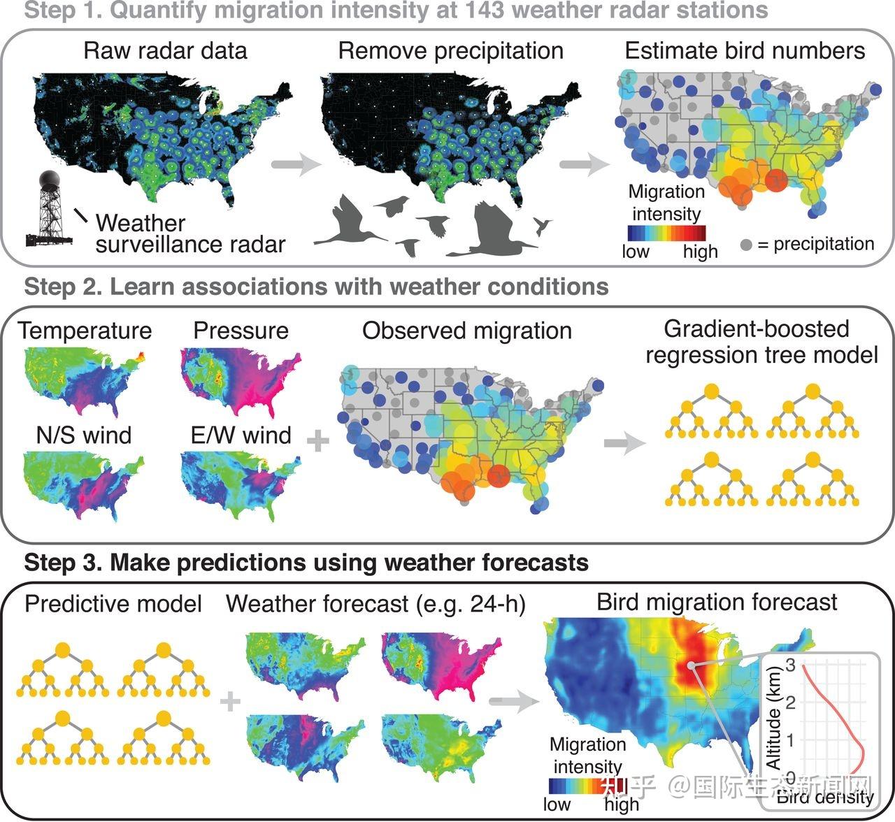 Science：一个用于预测鸟类迁徙的大陆系统 - 知乎