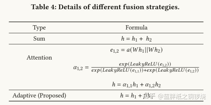 AdaMCL： Adaptive Fusion Multi-View Contrastive Learning for Collaborative Filtering - 知乎