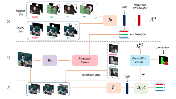 小样本语义分割——Few-Shot Semantic Segmentation with Prototype Learning - 知乎
