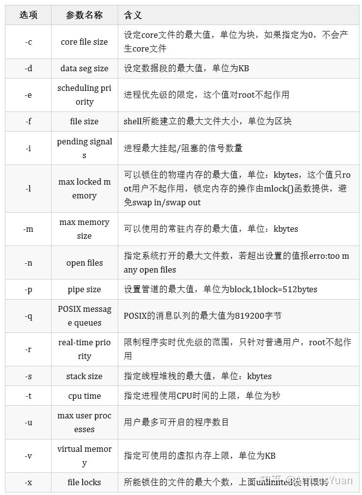 Linux命令：ulimit -c unlimited 和 ulimit unlimited有什么作用？ - 知乎