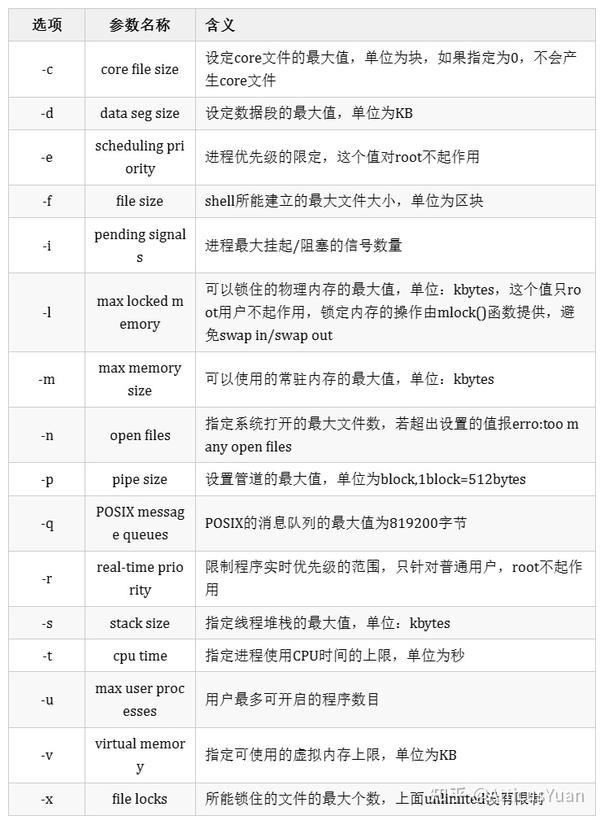 Linux命令：ulimit -c unlimited 和 ulimit unlimited有什么作用？ - 知乎