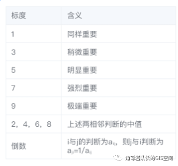 基于SPSSPRO实现层次分析法（AHP） - 知乎