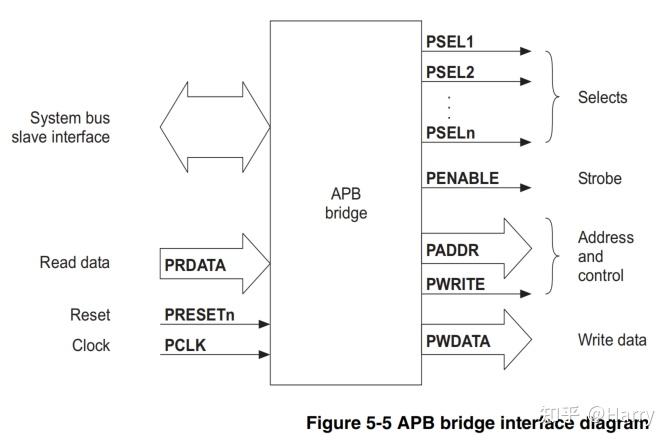 APB总线 - 知乎