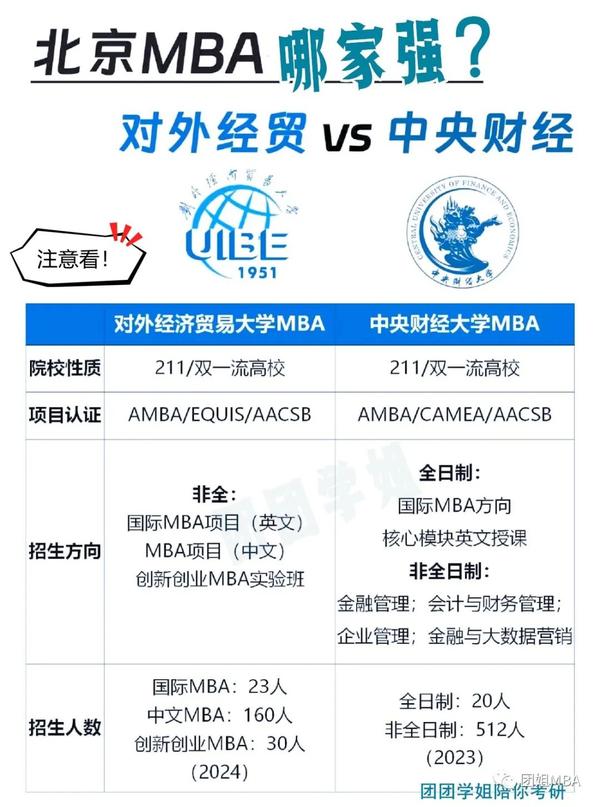 备考2024年MBA | 外经贸MBA和央财MBA选谁更合适?（图表版） - 知乎