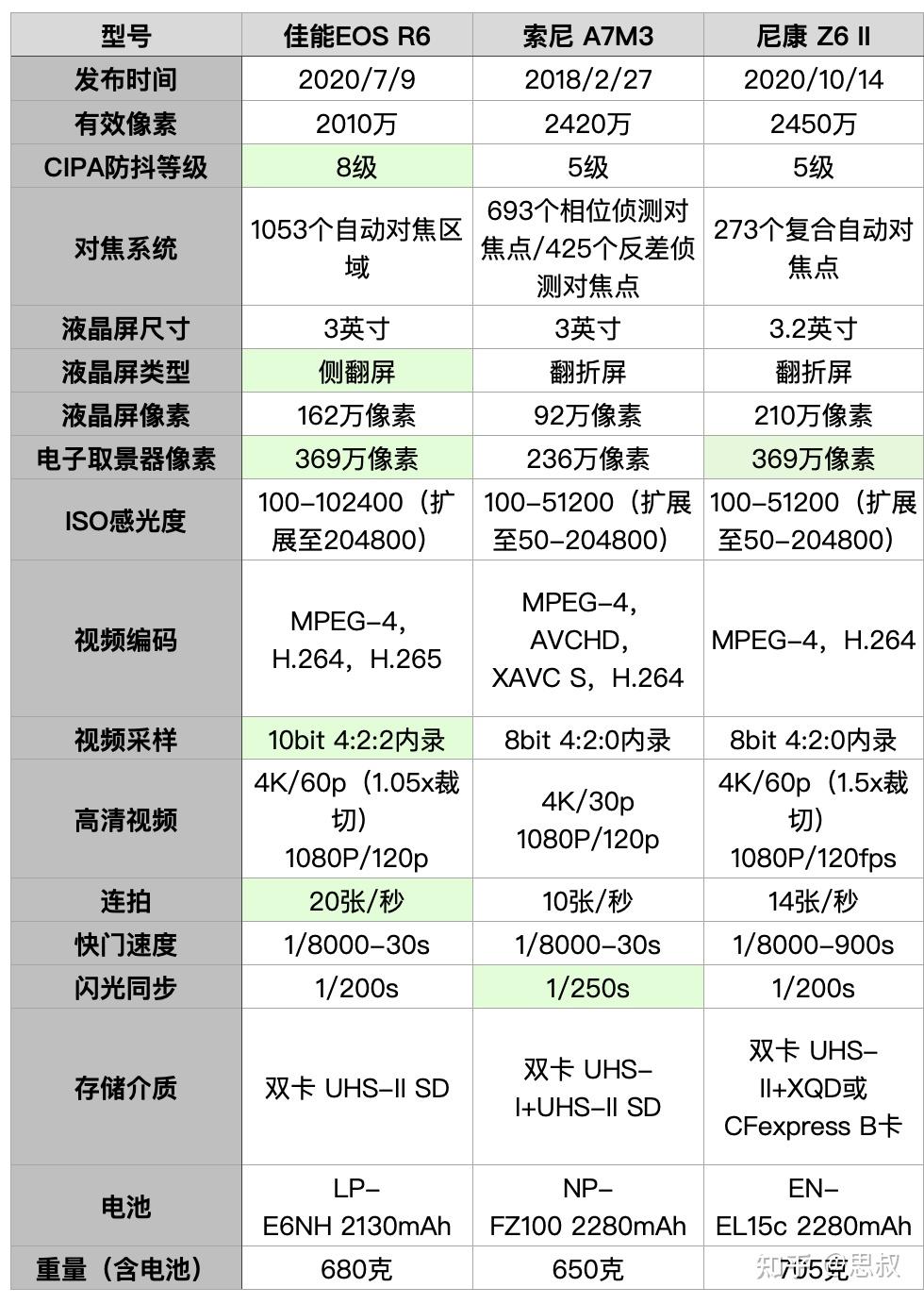 想换一个进阶相机，在A7M3、EOS R6、尼康Z6II之间犹豫预算1.8w不能再向上了?