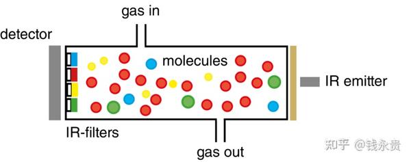SF6传感器测量原理 - 知乎