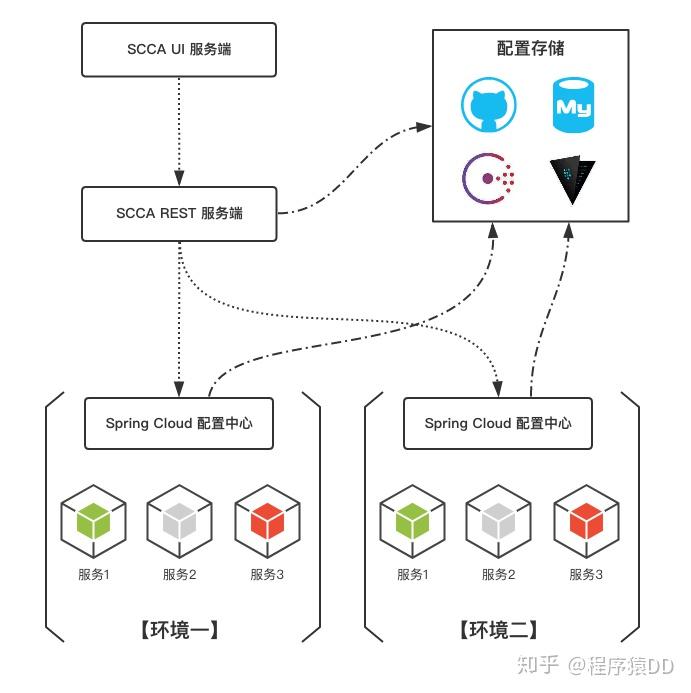 为Spring Cloud Config插上管理的翅膀 - 知乎