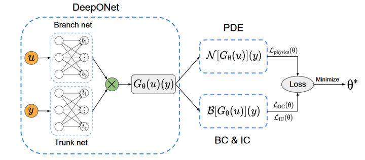 AI for science（一）：神经算子DeepOnet模型解析及复现 - 知乎