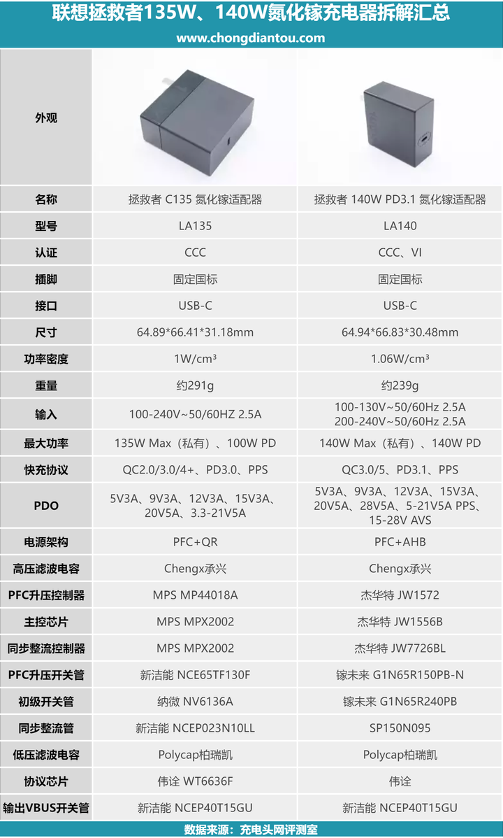 包装内这点或决定你的选择，联想拯救者135W、140W氮化镓充电器对比 - 知乎