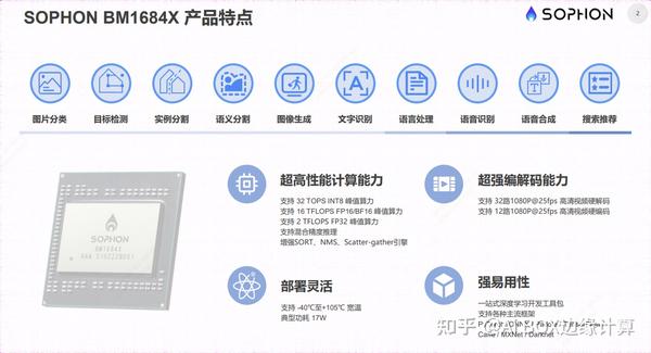 BM1684X 算能科技SE7边缘计算盒 32T算力32路解码 - 知乎
