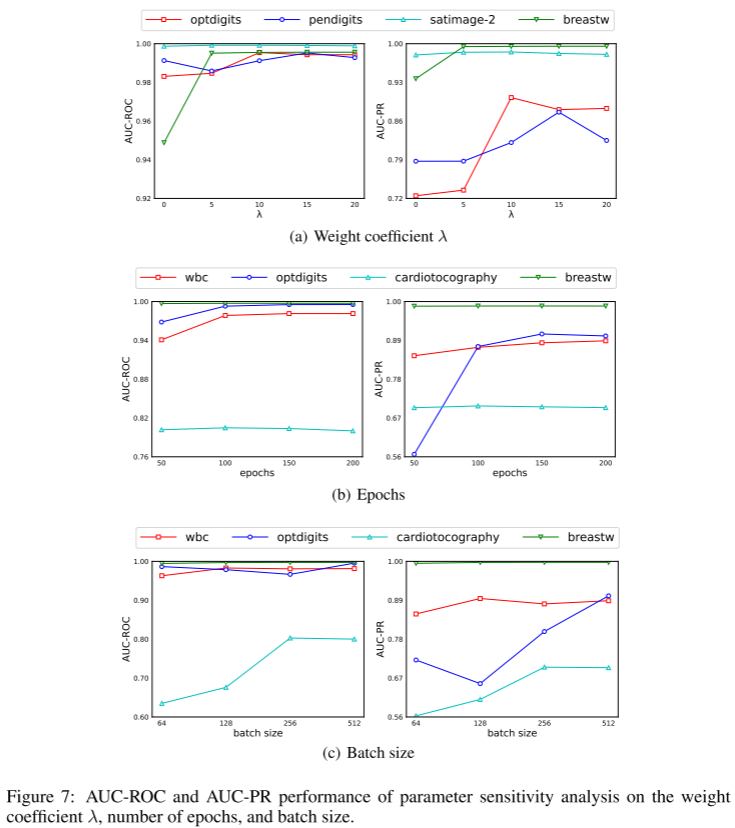 MCM: Masked Cell Modeling for Anomaly Detection in Tabular Data(论文研读) - 知乎