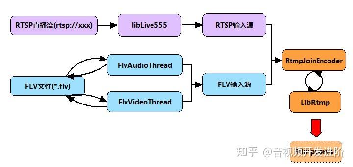 如何利用ffmpeg拉RTSP流转推RTMP服务器？ - 知乎