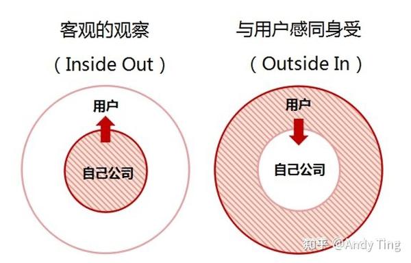 如何去了解客户的真实需求？ - 知乎