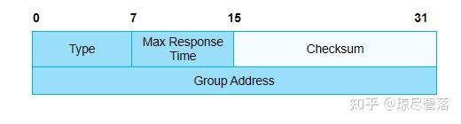 计算机网络-IGMPv2工作原理介绍 - 知乎