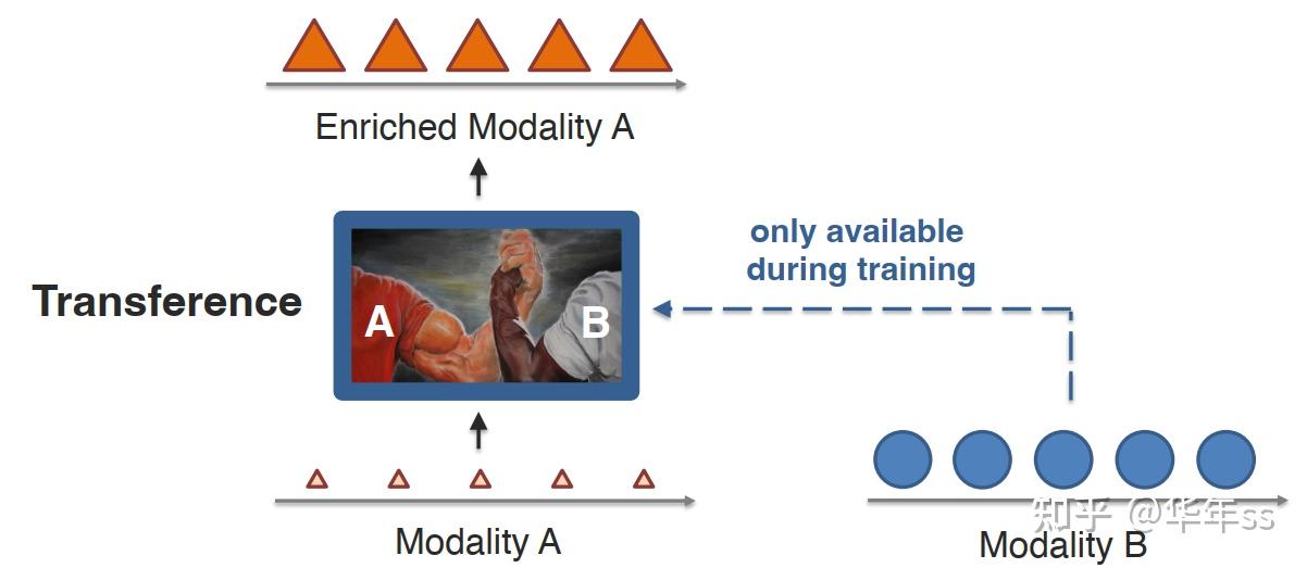 CMU-10707 第二十一讲 多模态机器学习 - 知乎