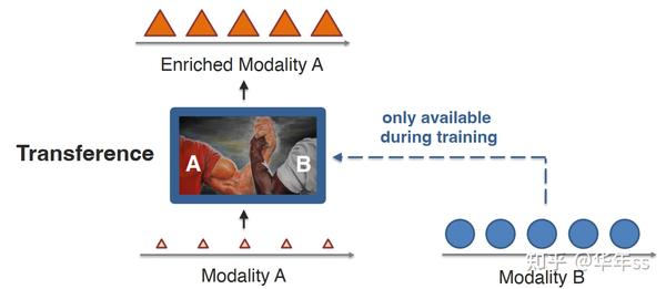 CMU-10707 第二十一讲 多模态机器学习 - 知乎