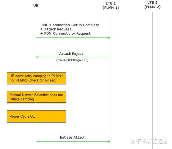 Attach 和 TAU Reject原因值解释 - 知乎