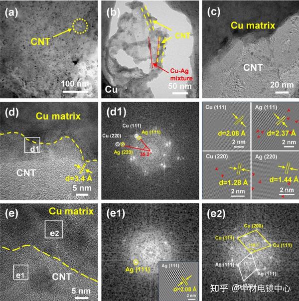 透射电镜(TEM)下金属颗粒-碳纳米管（CNTs）、碳纳米管-金属基复合材料数据分析 - 知乎