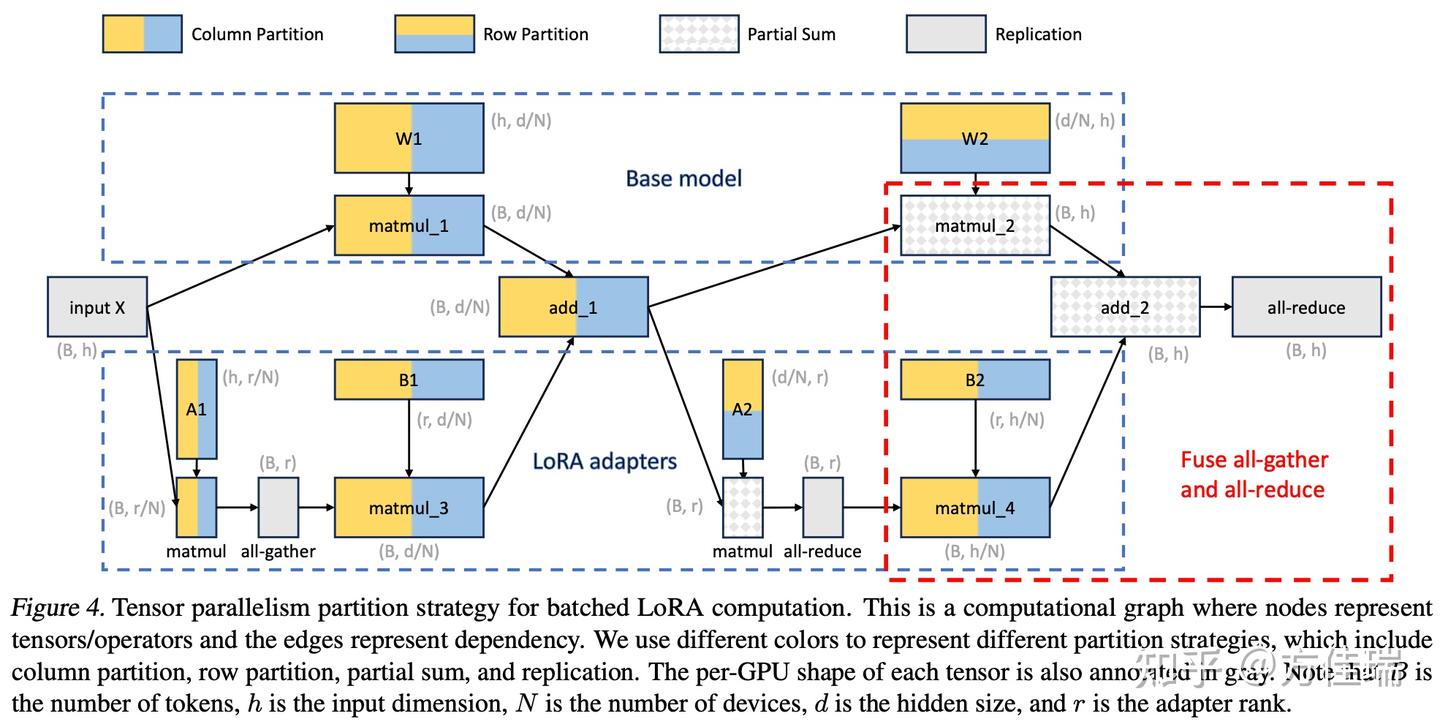 S-LORA：单卡服务两千个LLM模型，vLLM团队指出行业大模型新范式 - 知乎