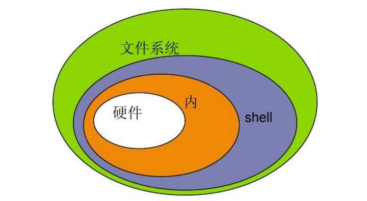 Shell介绍 - 知乎