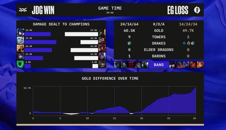 LPL拿下开门红！JDG被团灭突然爆发，Kanavi砍下12个人头，击败EG - 知乎