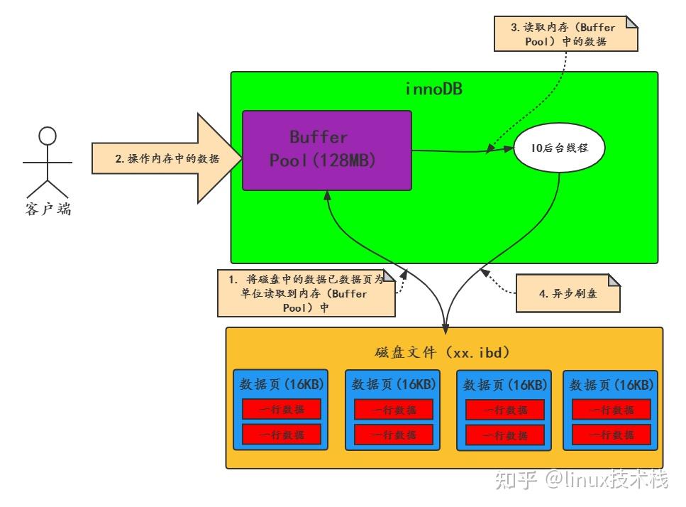 MySQL 缓冲池 Buffer Pool 详解 - 知乎