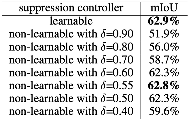 AAAI '21｜DRS：抑制显著区域，扩大分割面积 - 知乎